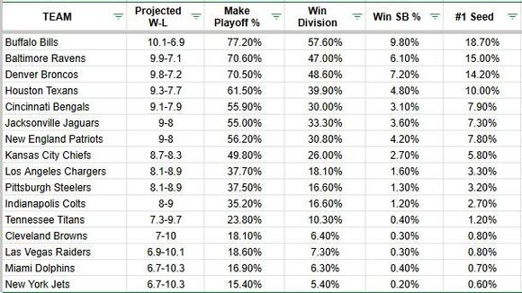 NFL Win-Loss Predictions 2026: Predicting All 272 Games, Playoff ...