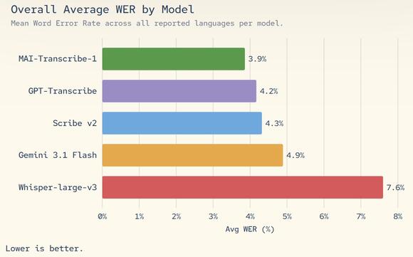 Microsoft Ships 3 In-House AI Models to Rival OpenAI - NewsBreak