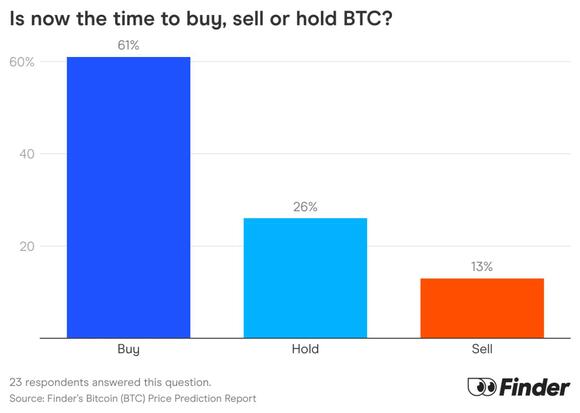Bitcoin price prediction for 2025, 2030 and 2035: July 2025 report ...