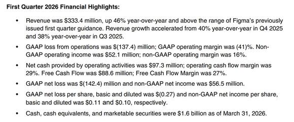 Figma Surges Over 12% Pre-Market After Results Beat Expectations, But ...
