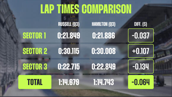 Lewis Hamilton telemetry reveals how pole slipped away in final metres ...
