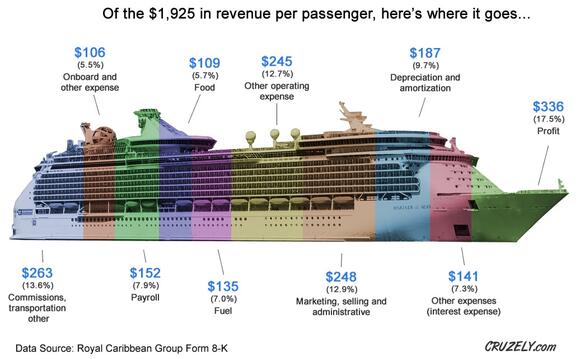 Here’s How Much Money Cruise Ships Make Off Every Passenger ...