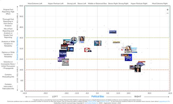 Cable News Shows and Networks Ranked For Bias and Accuracy - NewsBreak