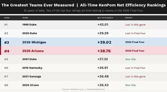 Thrill Score Alert! Arizona Versus Michigan the Highest Rated Matchup ...
