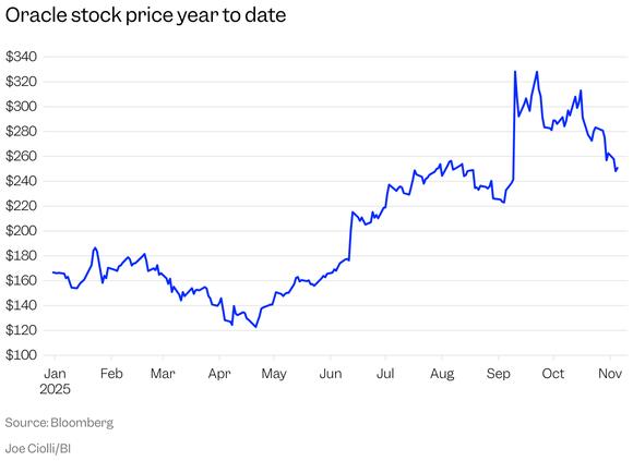 One chart shows that investors are skeptical of OpenAI delivering on ...