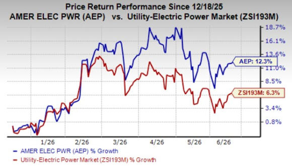 AEP Fuels Growth With Infrastructure Upgrades and Renewables - NewsBreak