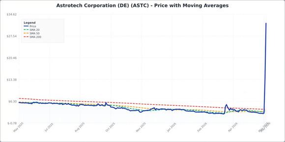 Astrotech Stock Is Soaring Today: What's Going On? - NewsBreak