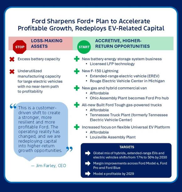 Ford Follows Customers to Drive Profitable Growth; Reinvests in Trucks ...