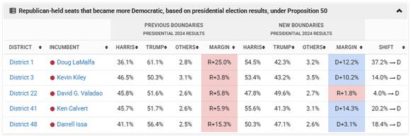 California voters approve new congressional map for use through 2030 ...
