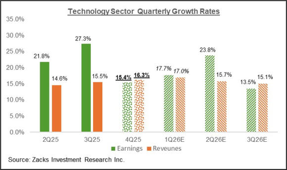 Broad-Based Earnings Growth Expected in 2026 - NewsBreak
