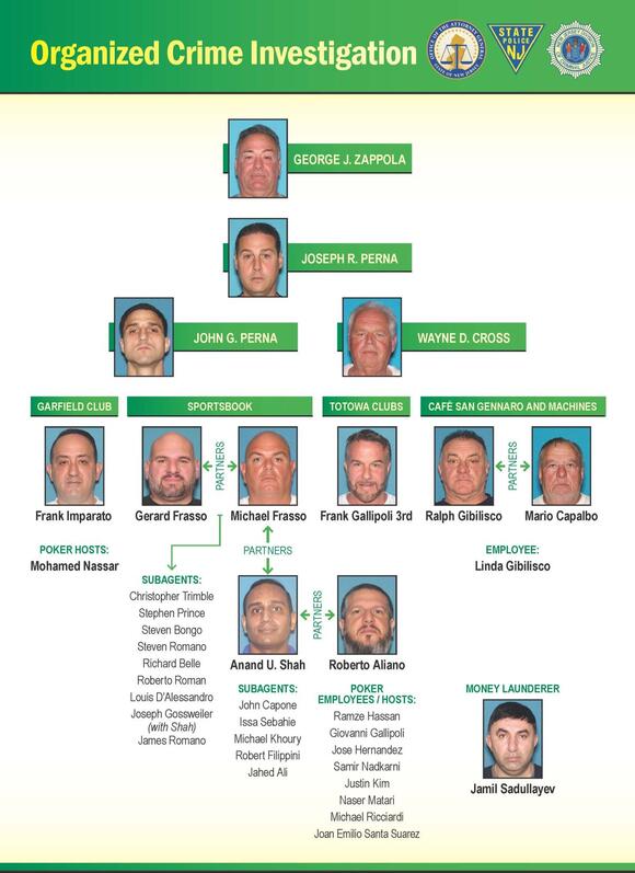 39 Charged in Bust of NJ Gambling Network, Linked to Crime Family ...