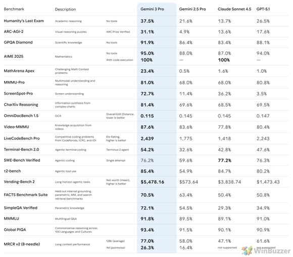 Google Launches Gemini 3 Pro and Antigravity IDE, Claiming Reasoning ...