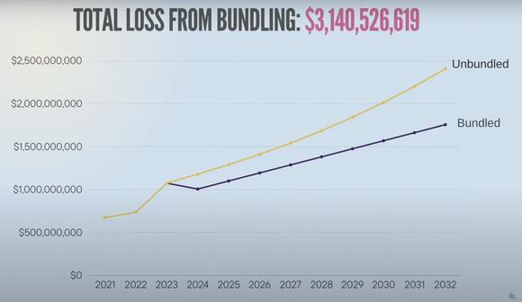 The Cost of Spotify Bundling—$230 Million This Year, $3.1 Billion ...
