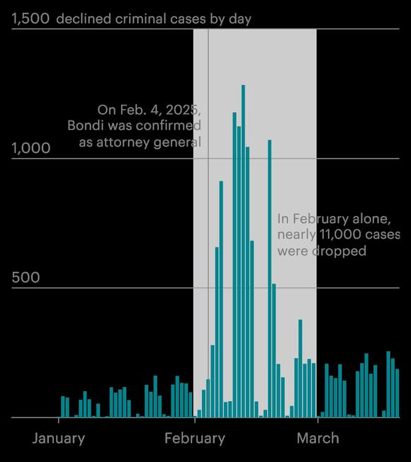 Trump’s Justice Department Dropped 23,000 Criminal Investigations in ...
