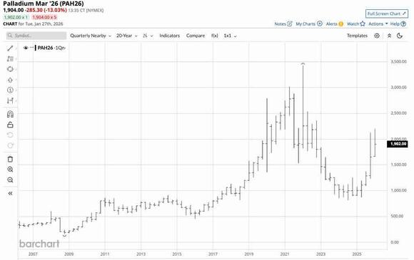 Will Palladium Prices Continue to Rise in 2026? - NewsBreak