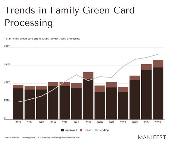 Illinois Has 12,580 Pending Family Green Card Cases Amid USCIS Shift ...