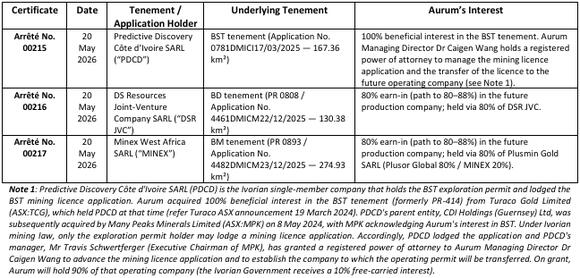 Aurum clears key permitting hurdle at Boundiali as mining licence ...
