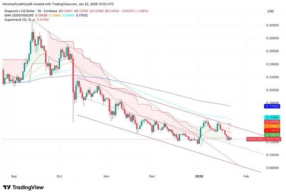 New DOGE ETF Hits Nasdaq—Can It Turn Around Dogecoin's 54% Collapse ...