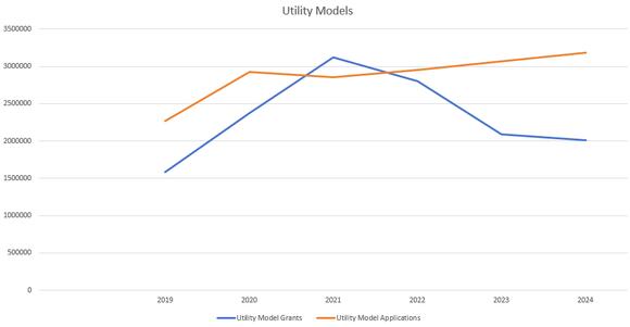 2024 Annual China Filing Statistics Released: Utility Model Grants ...