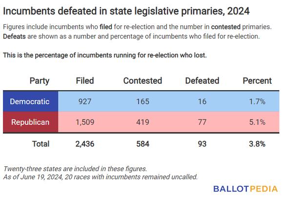 Republican state legislative incumbents have lost at a higher rate than ...