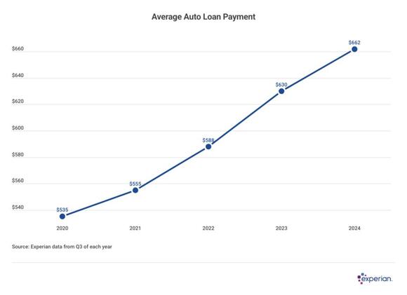 Average auto loan debt grew 2.1% to $24,297 in 2024 - NewsBreak