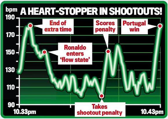 Revealed: Cristiano Ronaldo's heart rate was at its lowest right before ...