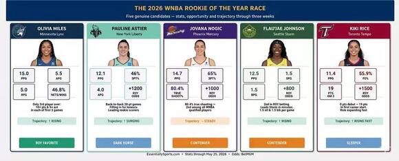 Grading the 2026 WNBA Rookie Class After Three Weeks: Miles Leads ...