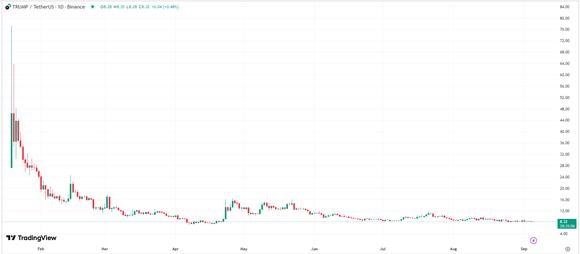 Trump Family’s Crypto Empire Revealed: From NFTs to TRUMP Coin and the WLFI Business Landscape ...
