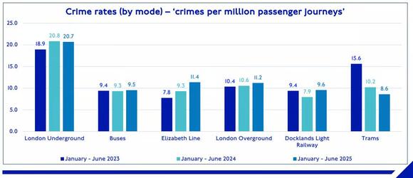 Crime increases on London’s transport network – with worst Tube lines ...
