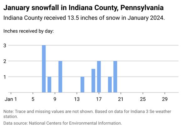 The total snowfall Indiana County got in January