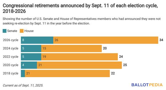 Rep. Morgan Luttrell becomes the 26th U.S. House member who is not ...