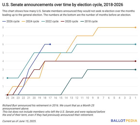 Nineteen members of Congress have announced they will not seek re ...