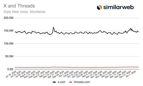 Threads edges out X in daily mobile users, new data shows - NewsBreak
