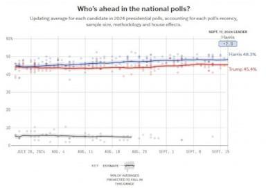 Polls show Harris gaining after the presidential debate - NewsBreak