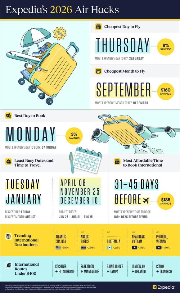 EXPEDIA 2026 AIR HACKS: THURSDAY TAKES OFF AS THE CHEAPEST DAY TO ...