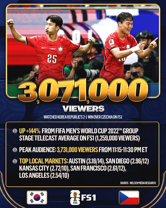 FOX Sports Opens FIFA World Cup 2026™ with Record Viewership - NewsBreak