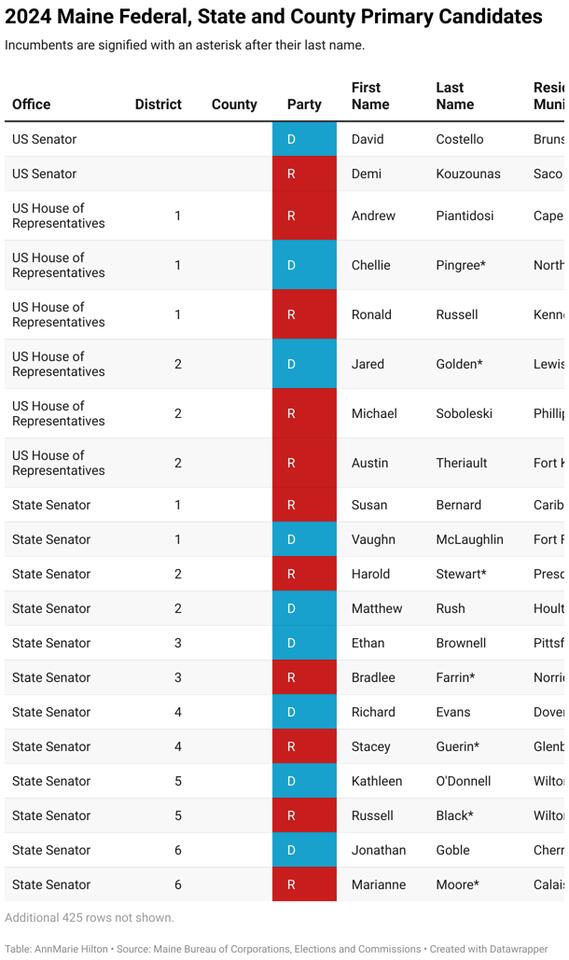 A look at who is running in Maine’s June primary election