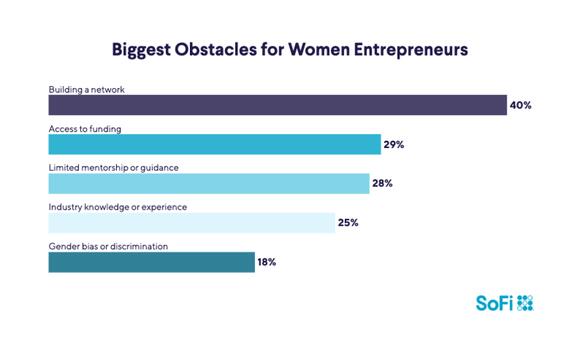 Breaking Barriers: New SoFi Data Reveals The Truth About Today’s Female ...