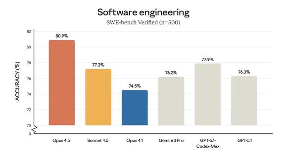 Anthropic Launches Claude Opus 4.5 with 80.9% SWE-bench Score and 66% ...