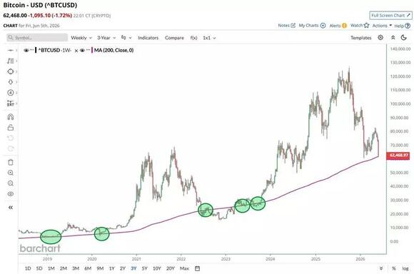 How low can Bitcoin price go if $60K support fails? - NewsBreak