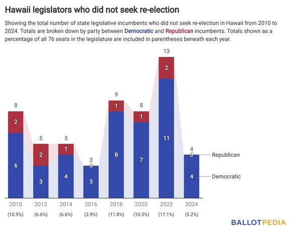 Hawaii has 37 contested state legislative primaries in 2024: What to ...