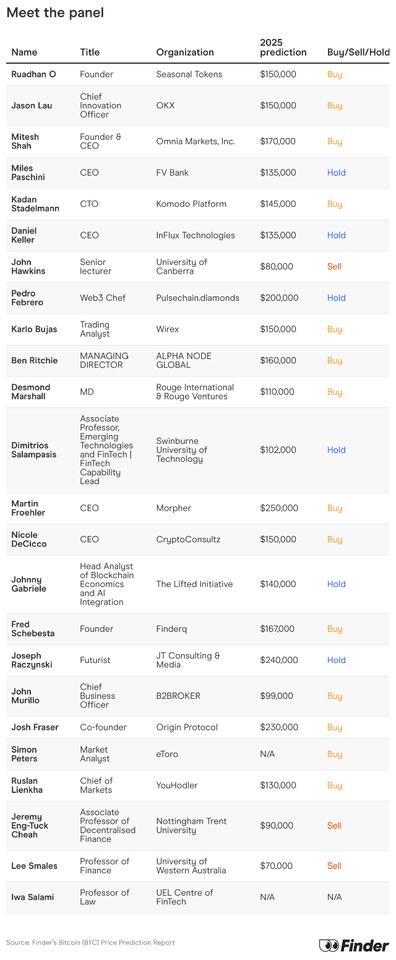 Bitcoin price prediction for 2025, 2030 and 2035: July 2025 report ...