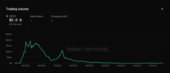 NFT Marketplace X2Y2 to Shut Down After Trading Volumes Collapsed ...