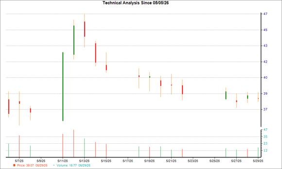 Intrepid Potash (IPI) Forms 'Hammer Chart Pattern': Time for Bottom ...