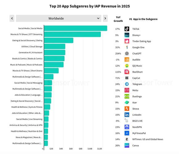 Consumers spent more on mobile apps than games in 2025, driven by AI ...