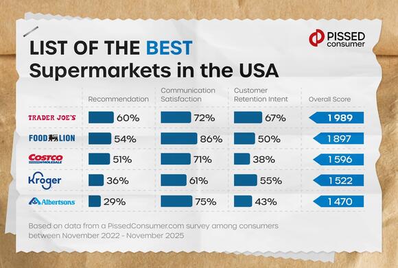 America's Best and Worst Grocery Stores, Ranked - NewsBreak