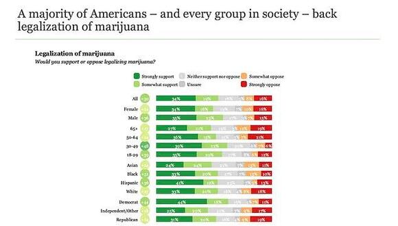 Republicans support legalizing weed even as Trump's base frets of brain ...