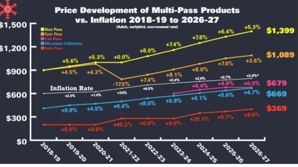 Global Ski Industry Sets New Record With 399 Million Visits in 2024–25 ...