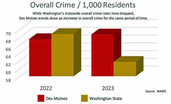 Des Moines facing rising crime rates, police understaffed, according to ...