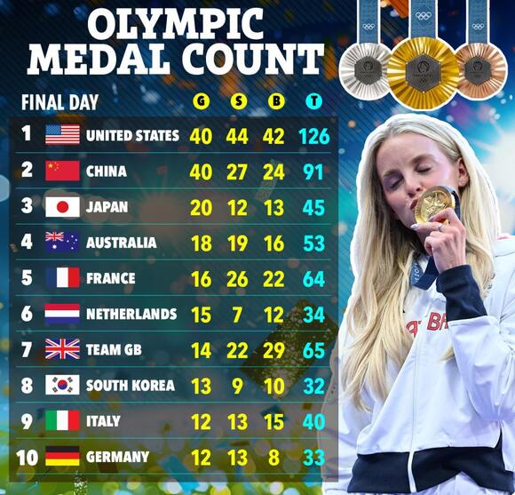 Olympics 2024 medal table: How many golds, silvers and bronzes did Team ...